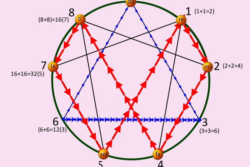 Vortex Based Mathematics Marko Rodin Randy Powell Enneagram of ...